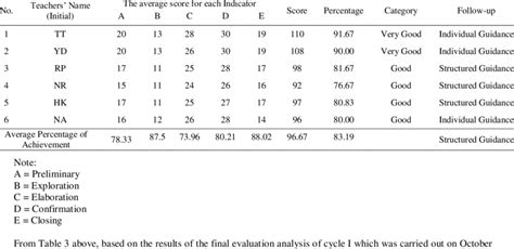 The Results Of The Final Evaluation Analysis Of Cycle I On Fun Based