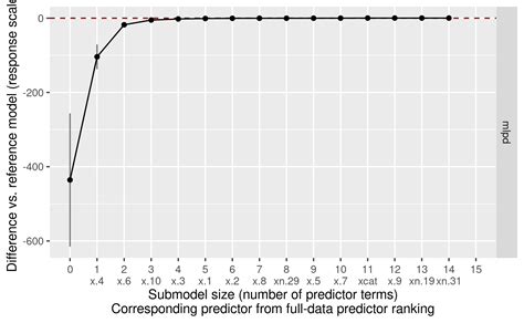 Latent Projection Predictive Feature Selection • Projpred