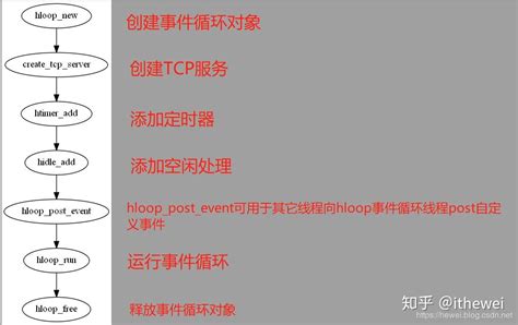 Libeventlibevlibuvlibhvasiopocomuduo