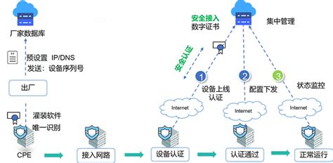 安全、透明的sd Wan 简网科技