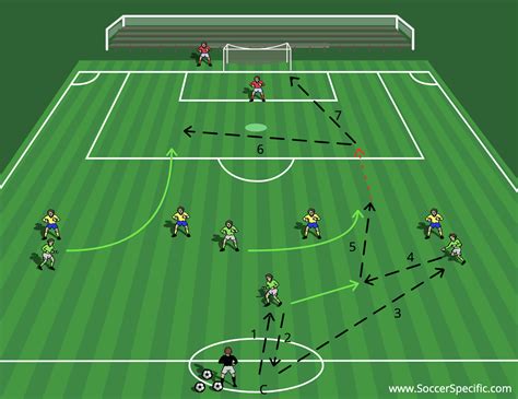 Attacking Patterns To Goal Soccer Drills