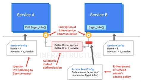 Gcp Ce Security Interview Flashcards Quizlet