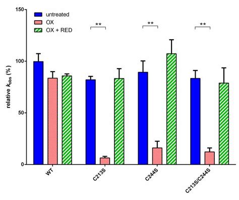 Evaluation Of The Oxidationreduction Effects On Serrs Variants By