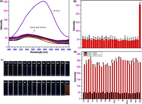 Figure 3 From A Fluorescent Turn On H2s Responsive Probe Design Synthesis And Application
