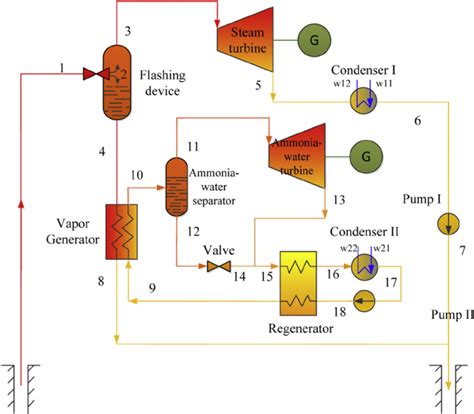 Schematic Diagram Of The Flash Binary Geothermal Power Generation