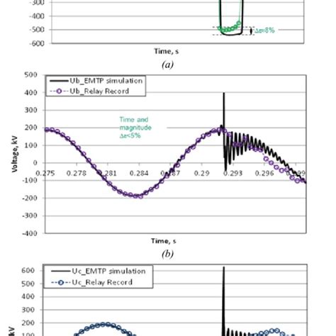 pscad emtdc model validation against ferroresonant voltage waveforms
