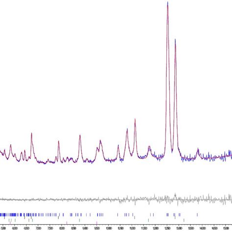 Figure S15 Observed And Model Refined Neutron Diffraction Spectrum At Download Scientific