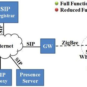 The OSI Model For The Gateways And SIP Servers Compared With The ZigBee Download Scientific