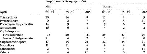 Proportions Of Each Age And Sex Group Of Users Of Antimicrobial Download Table Proportions Of Each Age And Sex Group Of Users Of Antimicrobial Download Table