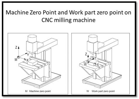 CNC Programming Machines And Techniques Punchlist Zero