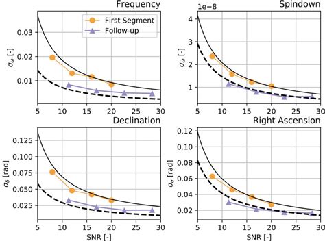 standard deviations of the parameter estimators for one and two