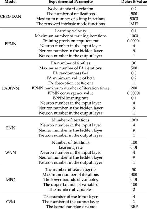 Experimental Parameter Values Download Scientific Diagram