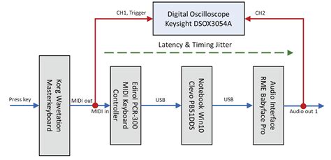 Some Research On Latency Jitter And Buffer Size Gig Performer On