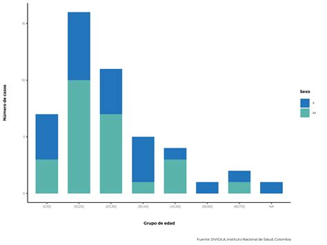 Generar Gráfico De Distribución De Casos Por Edad Y Sexo — Plotedad