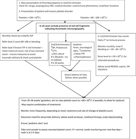 Thrombocytopenia