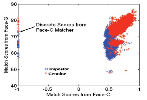 Match Scores From The Two Face Matchers In Nist Bssr1 Database Score