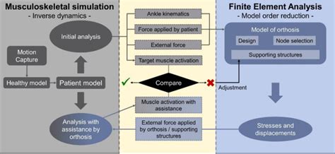 Conceptual Approach For The Coupling Of Mhm And Fea Download Scientific Diagram