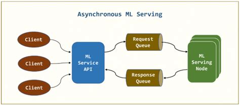 Asynchronous Architectures To Optimize Ml Serving