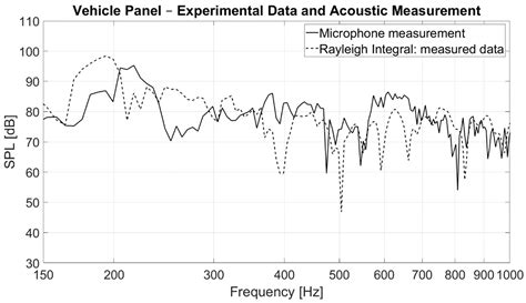 Experimental And Numerical Methods For The Evaluation Of Sound Radiated