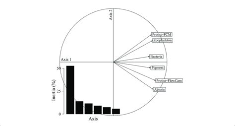 statis interstructure correlation circle bar diagram eigenvalues