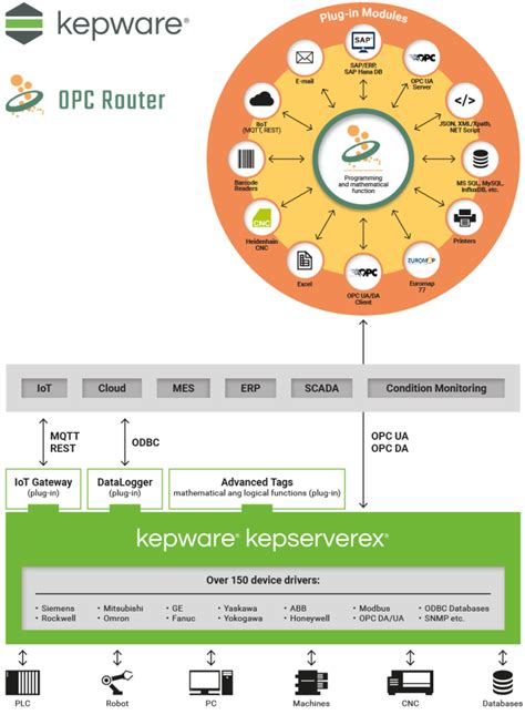 Kepware Kepserverex Opc Servers For Siemens Allen Bradley Mitsubishi Omron And Other Plc And