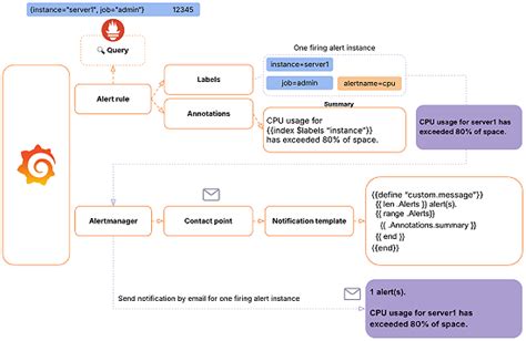 Templates Grafana Documentation