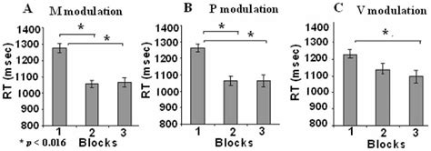 Mean Reaction Times Rt And Sem In The Two Semantic Categorization Download Scientific Diagram