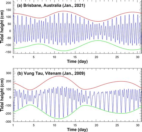 Comparison Of Different Types Of Tidal Pattern Asymmetry Using Observed