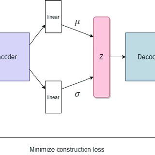 The Illustration Of Our Unsupervised Learning Model With Variational Download Scientific