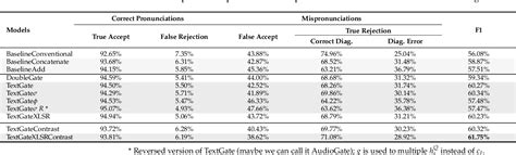 Table 4 From End To End Mispronunciation Detection And Diagnosis Using