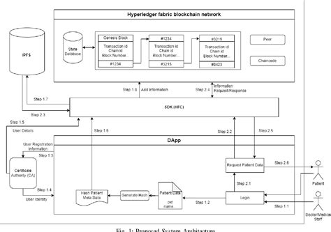 figure 1 from a secure and optimized healthcare data governance