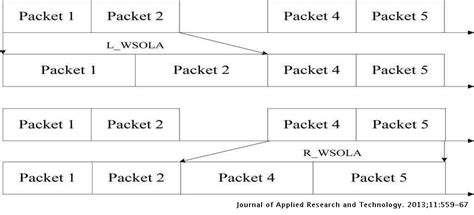 Bilateral Waveform Similarity Overlap And Add Based Packet Loss
