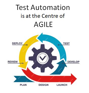 Feasibility Analysis Of Test Automation In Agile Automated