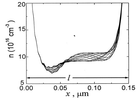 Snapshots Of Concentration Distribution N In Sample 3 From Fig4