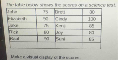 The Table Below Shows The Scores On A Science Test Make A Visual