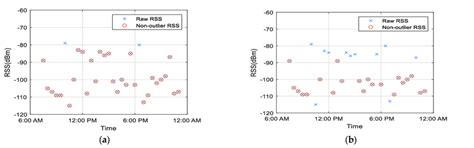 Rss Outlier Detection Comparison For Rss Dataset 4 A S N Scale