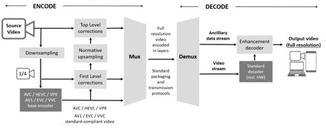 How Lcevc Works Lcevc A New Approach To Video Compression