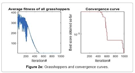 Application Of Grasshopper Optimization Algorithm For Constrained