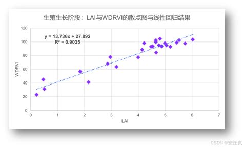 【农业大数据处理与应用】实验一 地面测量的叶面积指数与遥感观测的植被指数关系探究用envi估算植物叶面积的实验目的 Csdn博客