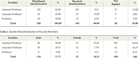 Distribution Of Questionnaires Download Table