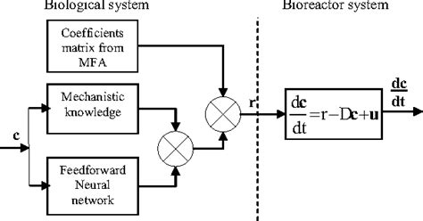 Figure 1 From Hybrid Metabolic Flux Analysisartificial Neural Network