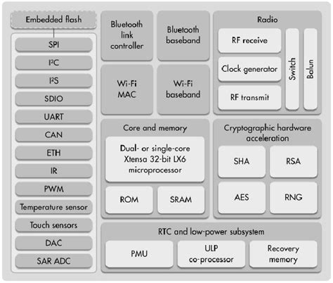 ESP32 Function Block Diagram 10 Download Scientific Diagram