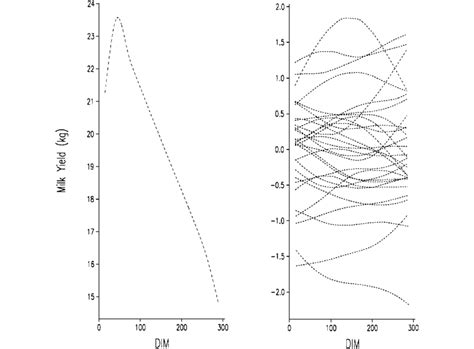 Fitted Mean Spline Curve Left And BLUP Estimates Right Of Breeding Download Scientific