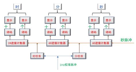 24 Hour Digital Clock Multisim Simulation With Calibration Function