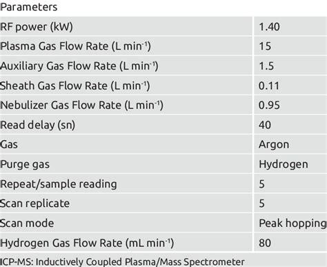 operating conditions of icp ms instrument download scientific diagram