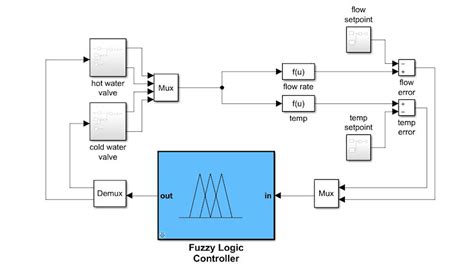 Developing A Fuzzy Logic Controller For A Servo Motor Using Mathworks Simulink Technical Articles