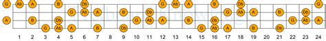 Db G Ab A B Bass Guitar Fretboard Knowledge
