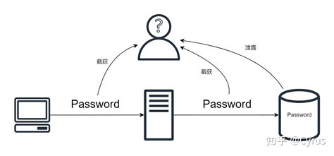 密码在数据库中的加密存储 知乎