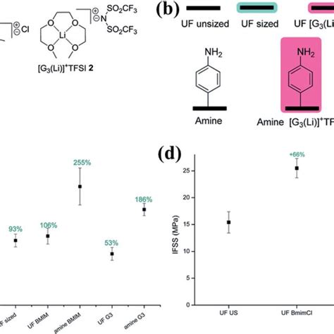 A Molecular Structure Of The Two Ils B Grafting Of The Ils Over