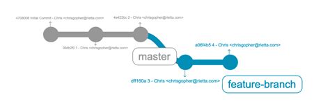 Whats The Difference Between The 3 Github Merge Methods